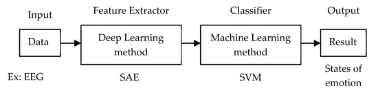 Deep Learning in Physiological Signal Data: A Survey