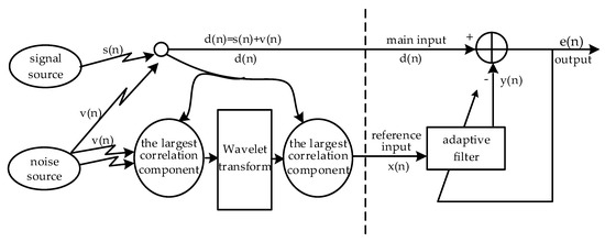 A Wavelet Adaptive Cancellation Algorithm Based on Multi-Inertial ...
