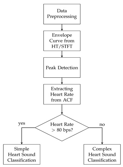 Sensors Free Full Text A Robust And Real Time Capable Envelope Based Algorithm For Heart