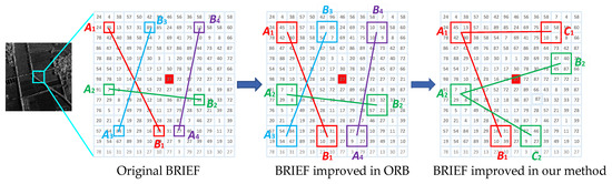 Improved Orb Algorithm Using Three Patch Method And Local Gray Difference