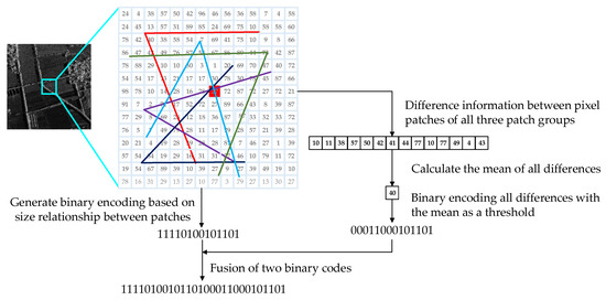Improved ORB Algorithm Using Three-Patch Method and Local Gray Difference