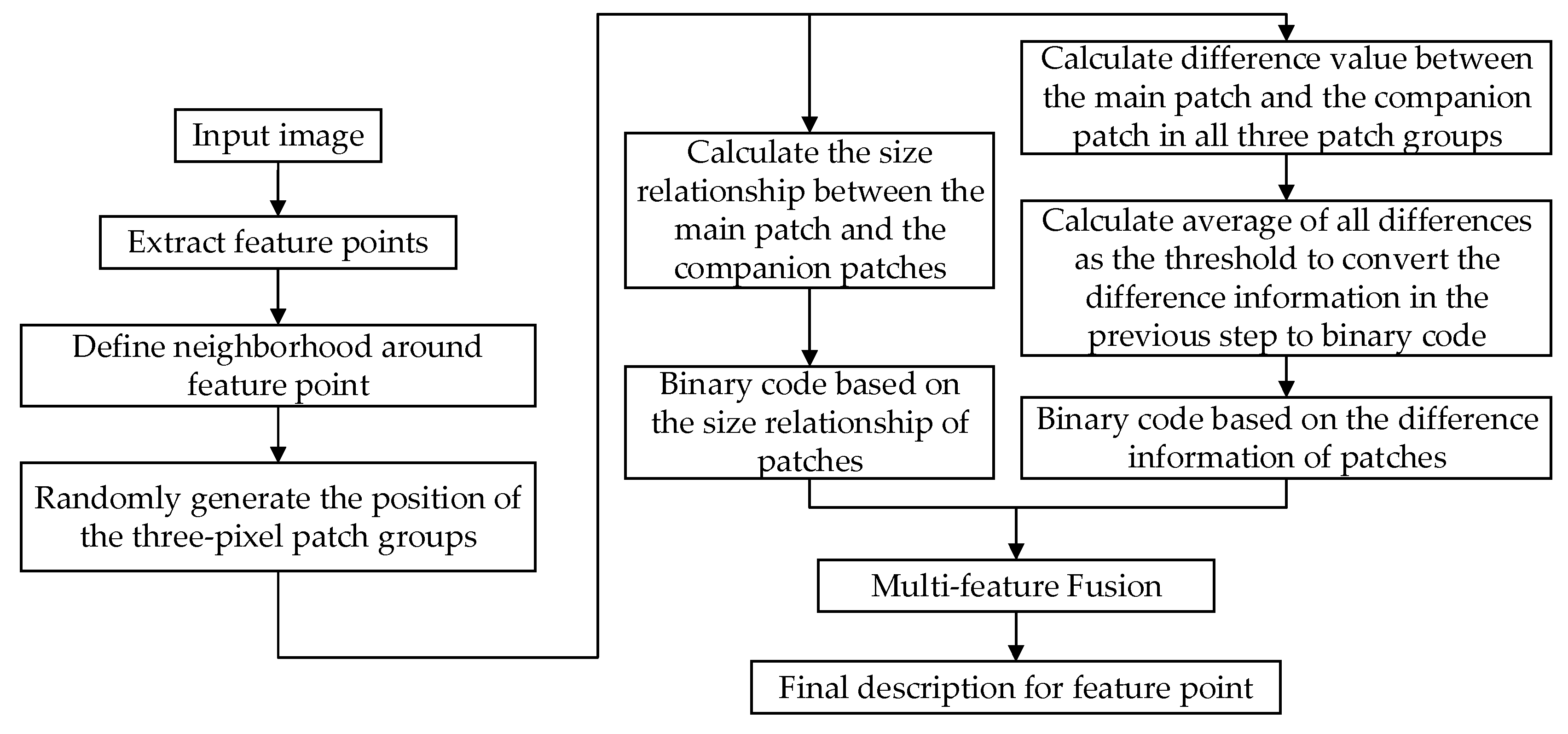 Improved ORB Algorithm Using Three-Patch Method and Local Gray Difference