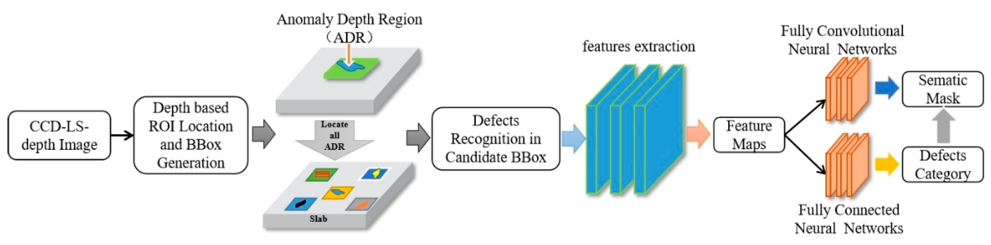 Sensors | Free Full-Text | A Deep-Learning-based 3D Defect Quantitative ...