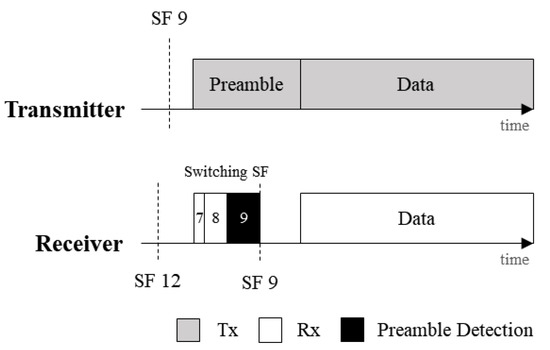 An Adaptive Spreading Factor Selection Scheme for a Single Channel LoRa Modem