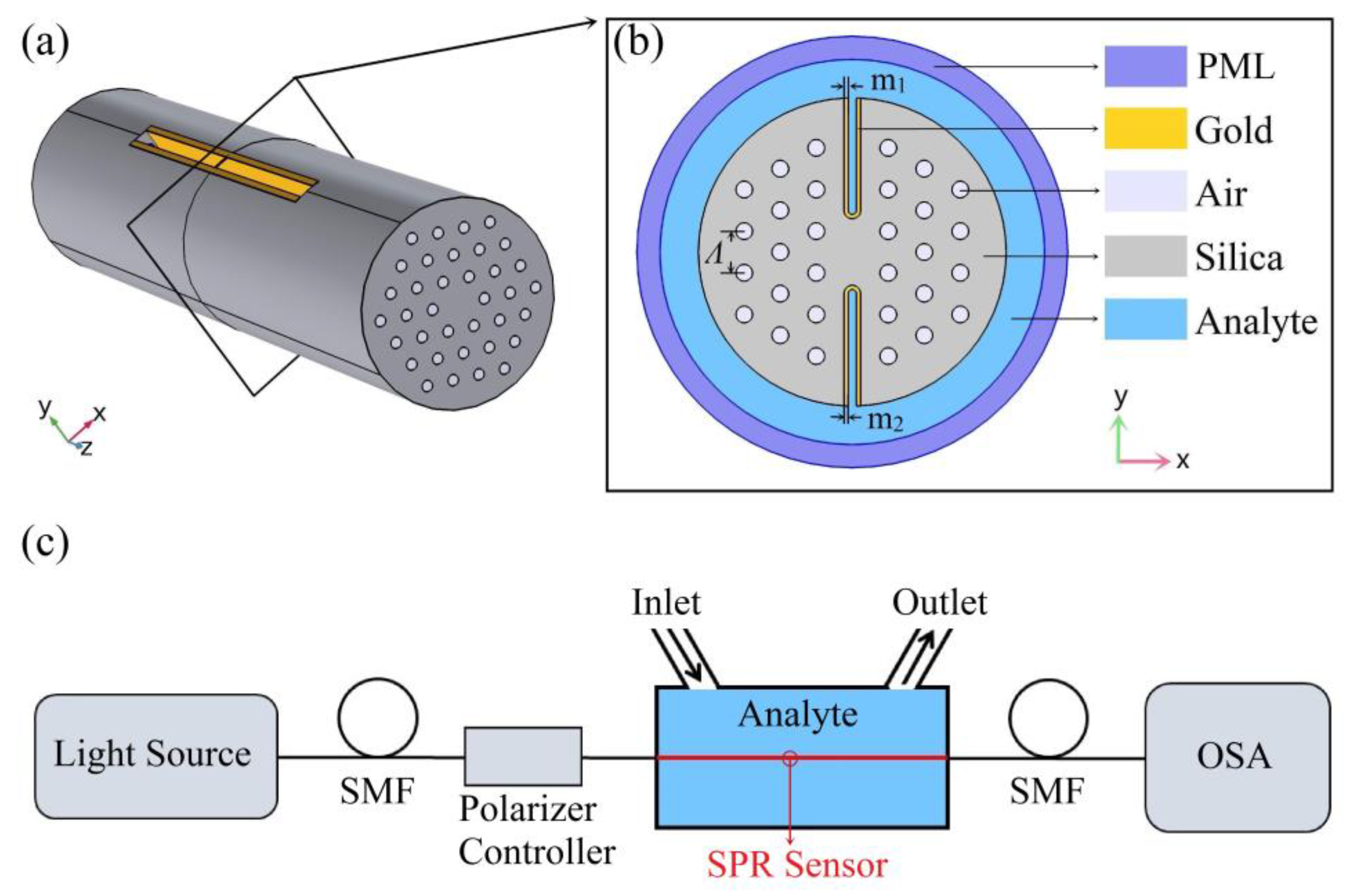 A Large Detection-Range Plasmonic Sensor Based on An H-Shaped Photonic Crystal Fiber