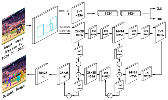 Sensors | Free Full-Text | Mask-Refined R-CNN: A Network for Refining ...