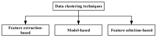 Sensors | Free Full-Text | Error-Aware Data Clustering for In-Network Data Reduction in Wireless ...