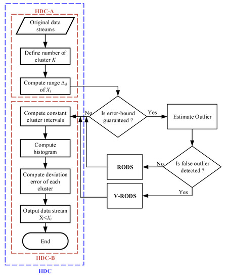 Sensors | Free Full-Text | Error-Aware Data Clustering for In-Network Data Reduction in Wireless ...
