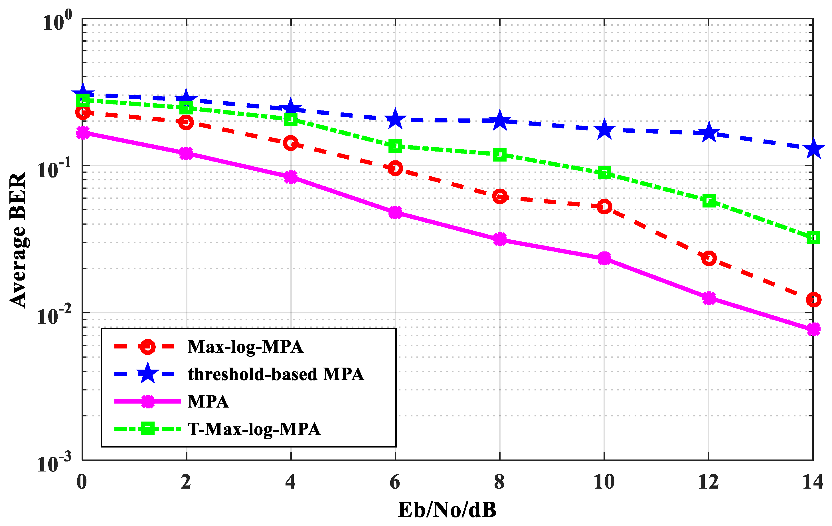 A Threshold-Based Max-log-MPA Low Complexity Multiuser Detection Algorithm