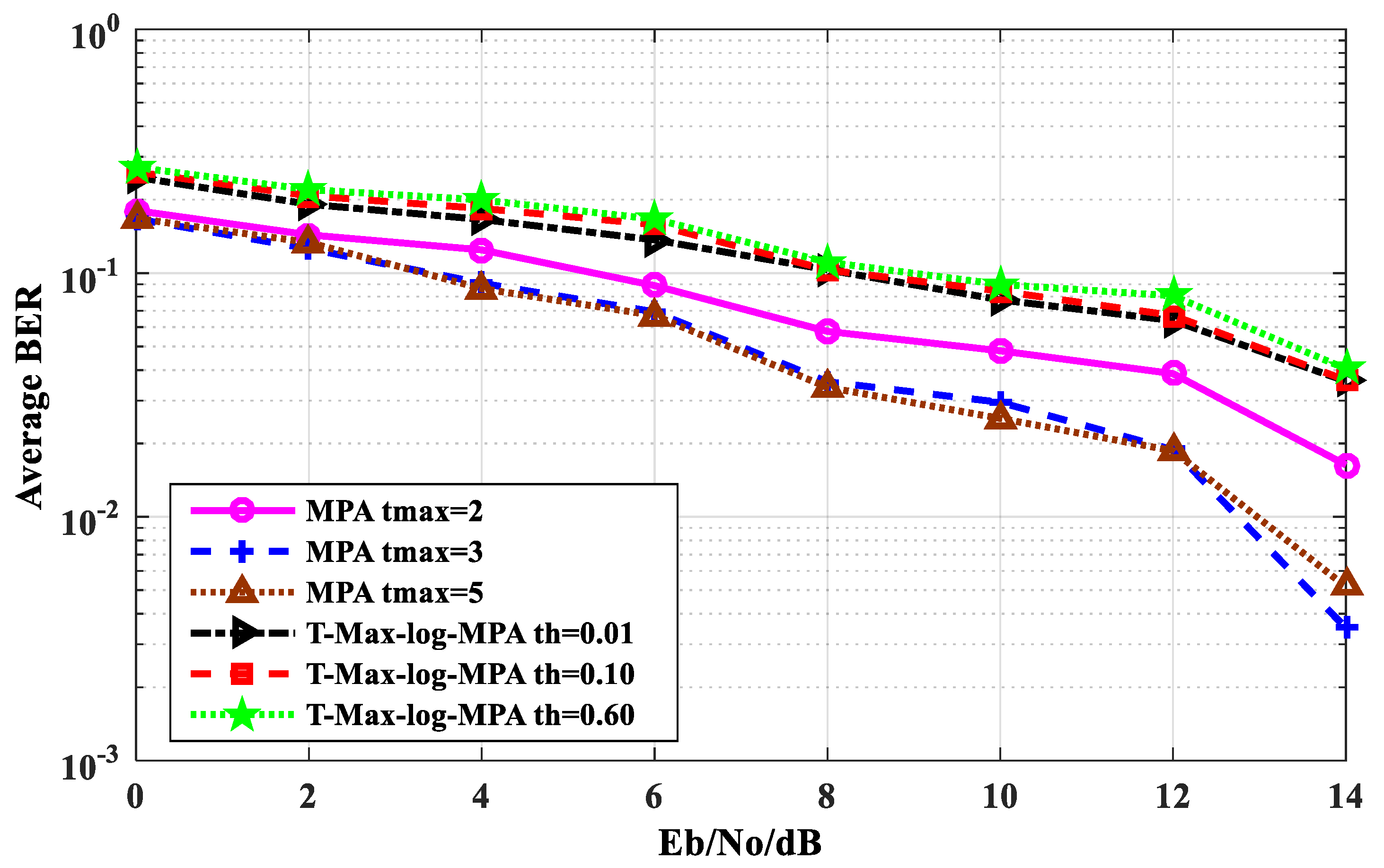 A Threshold-Based Max-log-MPA Low Complexity Multiuser Detection Algorithm