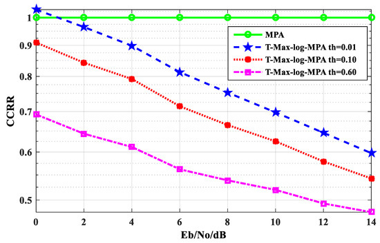 A Threshold-Based Max-log-MPA Low Complexity Multiuser Detection Algorithm