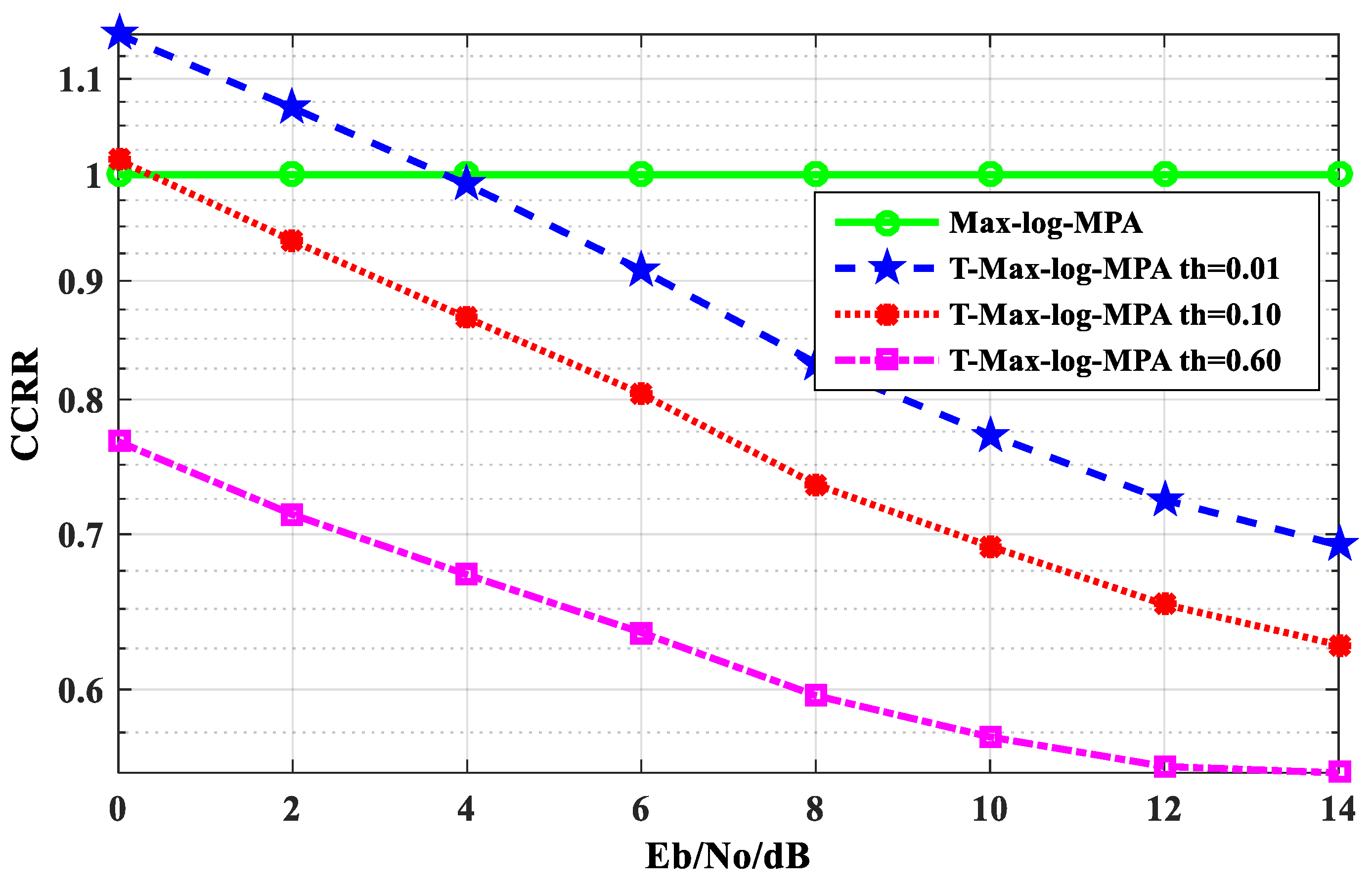 A Threshold-Based Max-log-MPA Low Complexity Multiuser Detection Algorithm