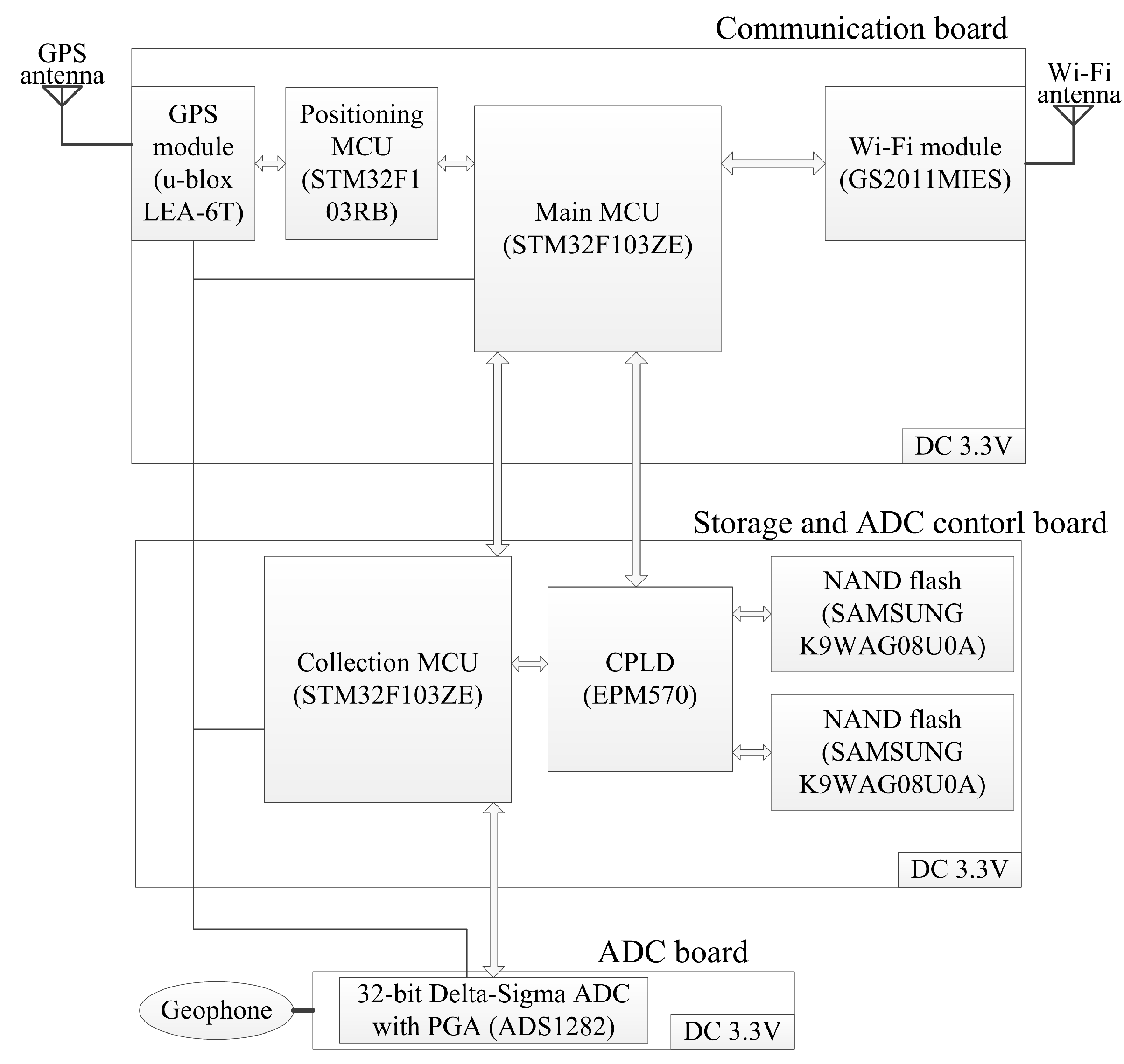 Seismic Exploration Wireless Sensor System Based on Wi-Fi and LTE