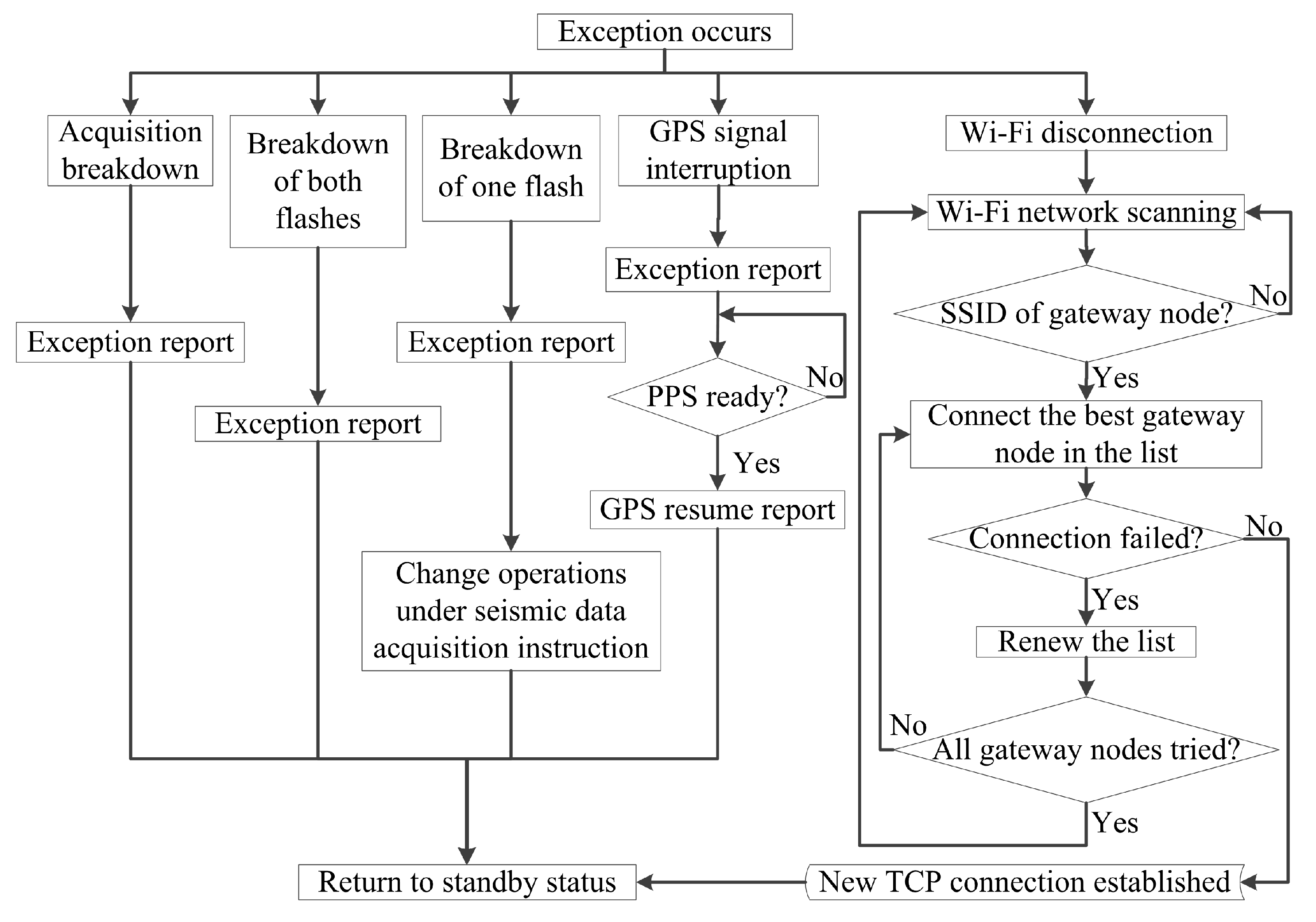 Seismic Exploration Wireless Sensor System Based on Wi-Fi and LTE