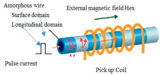 The Development of ASIC Type GSR Sensor Driven by GHz Pulse Current