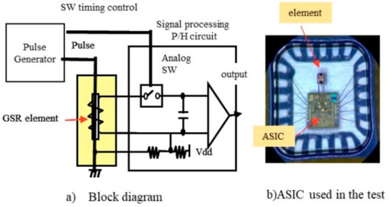 The Development of ASIC Type GSR Sensor Driven by GHz Pulse Current