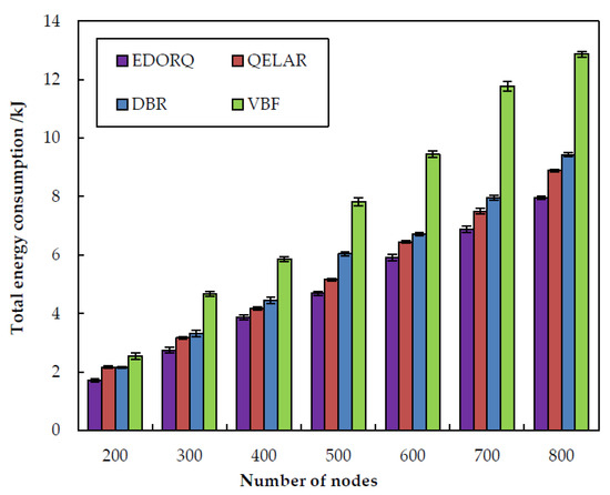 Sensors | Free Full-Text | Energy-Efficient Depth-Based Opportunistic Routing with Q-Learning ...