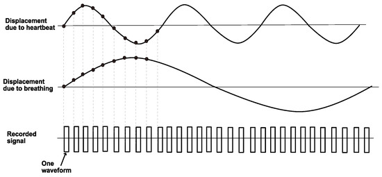 Sensors | Free Full-Text | Investigation of an Ultra Wideband Noise ...