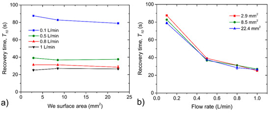 The Effect of the Orientation Towards Analyte Flow on Electrochemical ...