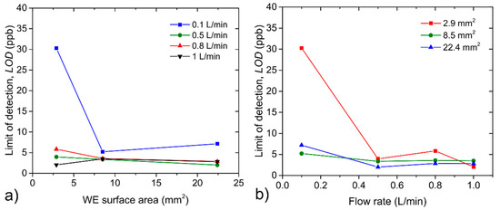 The Effect of the Orientation Towards Analyte Flow on Electrochemical ...