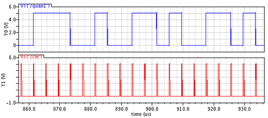 Harmonic Distortion Optimization for Sigma-Delta Modulators Interface ...