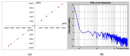 Harmonic Distortion Optimization for Sigma-Delta Modulators Interface ...