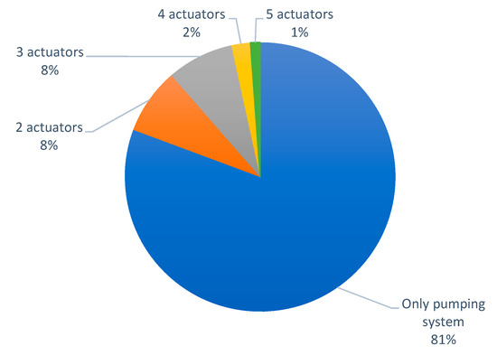 IoT-Based Smart Irrigation Systems: An Overview on the Recent Trends on ...