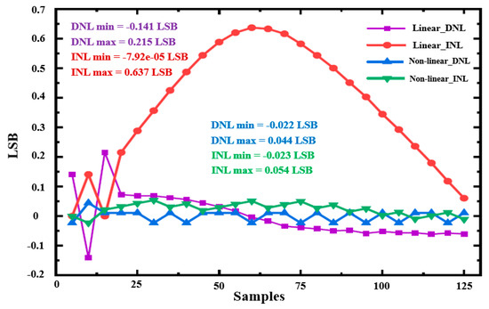 A Highly Linear CMOS Image Sensor Design Based on an Adaptive Nonlinear Ramp Generator and Fully ...
