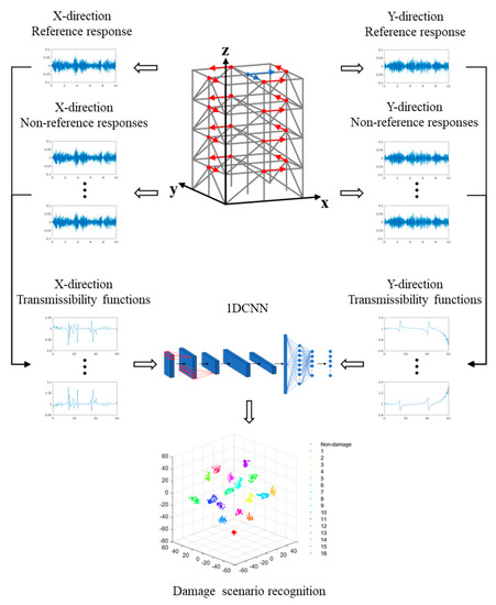 A Data-Driven Damage Identification Framework Based on Transmissibility Function Datasets and ...