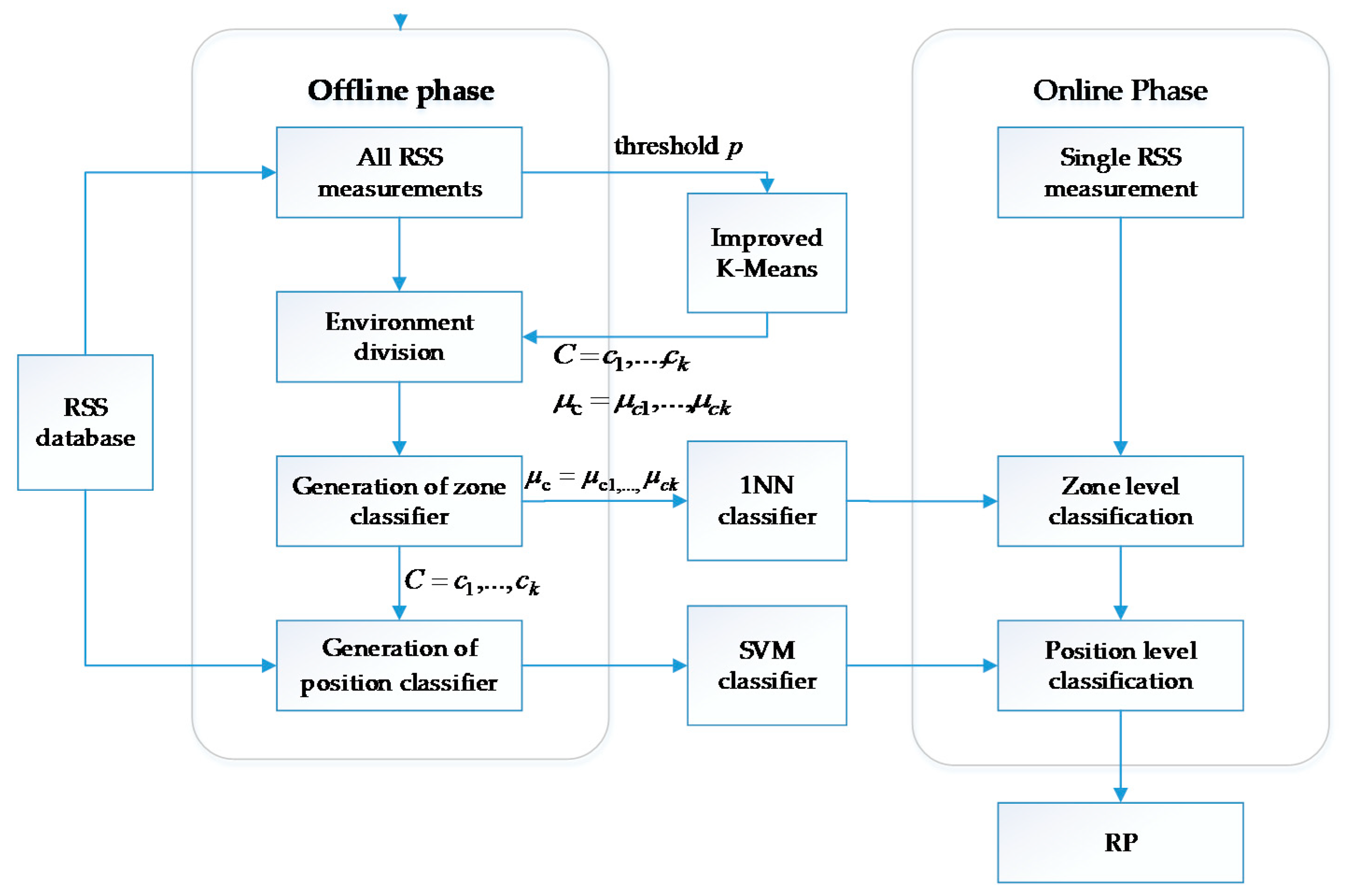 Received Signal Strength-Based Indoor Localization Using Hierarchical ...