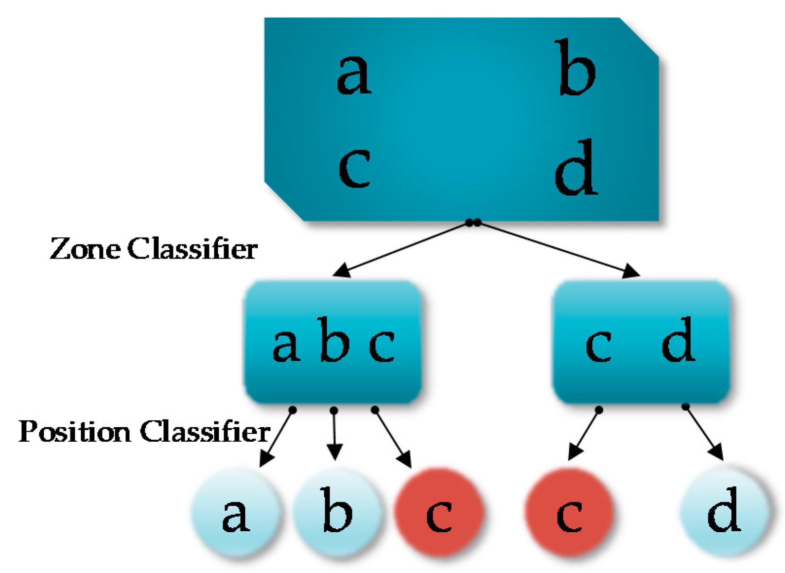 Received Signal Strength-Based Indoor Localization Using Hierarchical ...