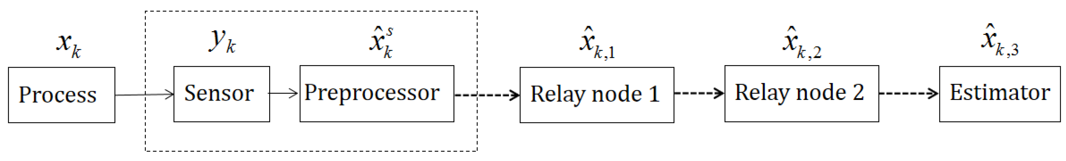 Optimal Sensor and Relay Nodes Power Scheduling for Remote State Estimation with Energy Constraint