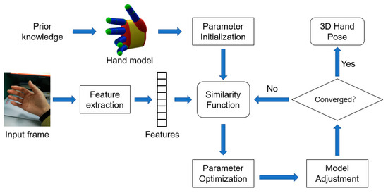 Sensors | Free Full-Text | A Survey on Hand Pose Estimation with ...