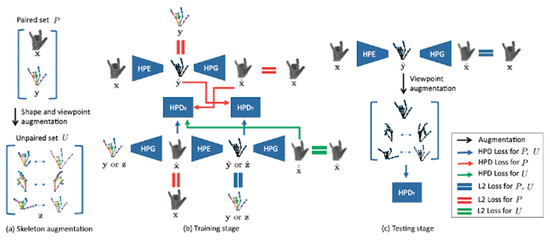 A Survey on Hand Pose Estimation with Wearable Sensors and Computer ...