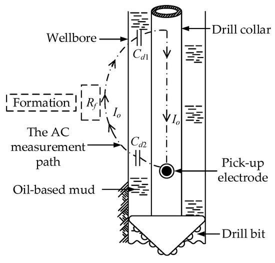 A New Logging-While-Drilling Method for Resistivity Measurement in Oil ...