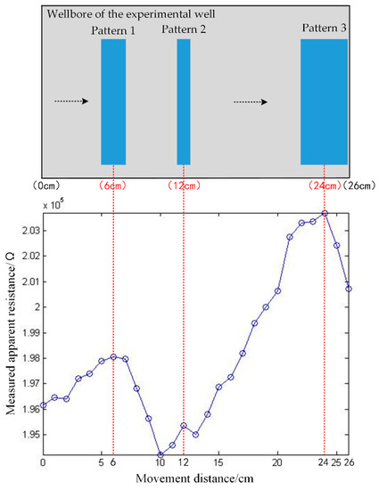 A New Logging-While-Drilling Method for Resistivity Measurement in Oil ...