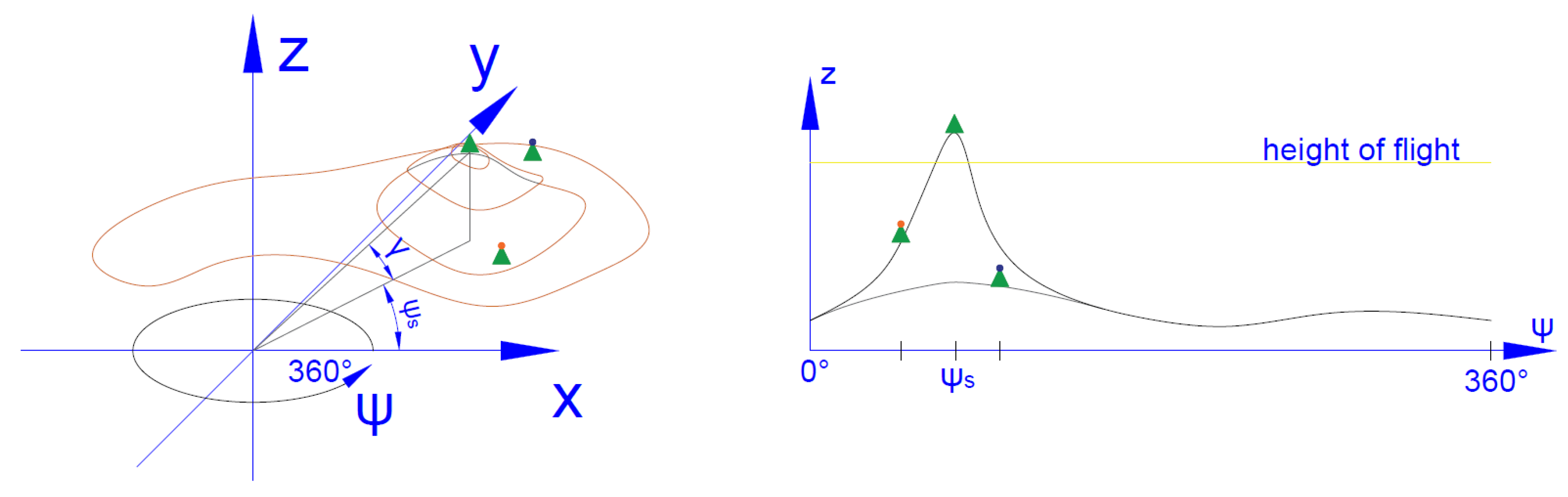 UAV Mission Planning with SAR Application