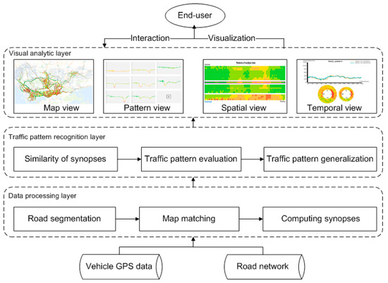 Interactive, Multiscale Urban-Traffic Pattern Exploration Leveraging ...