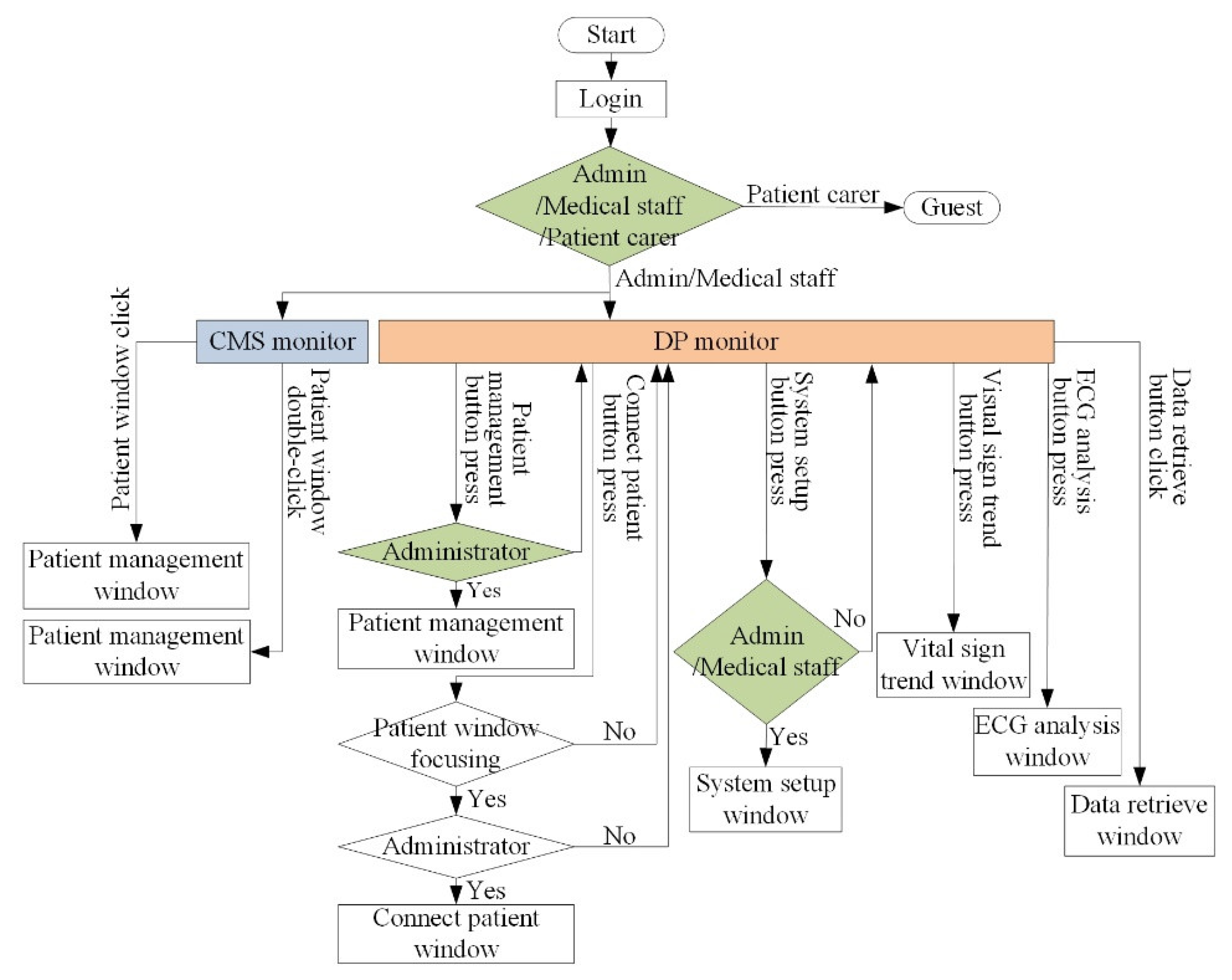 Vital Signs Flow Sheet