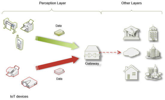 Sensors | Free Full-Text | SNPL: One Scheme of Securing Nodes in IoT ...