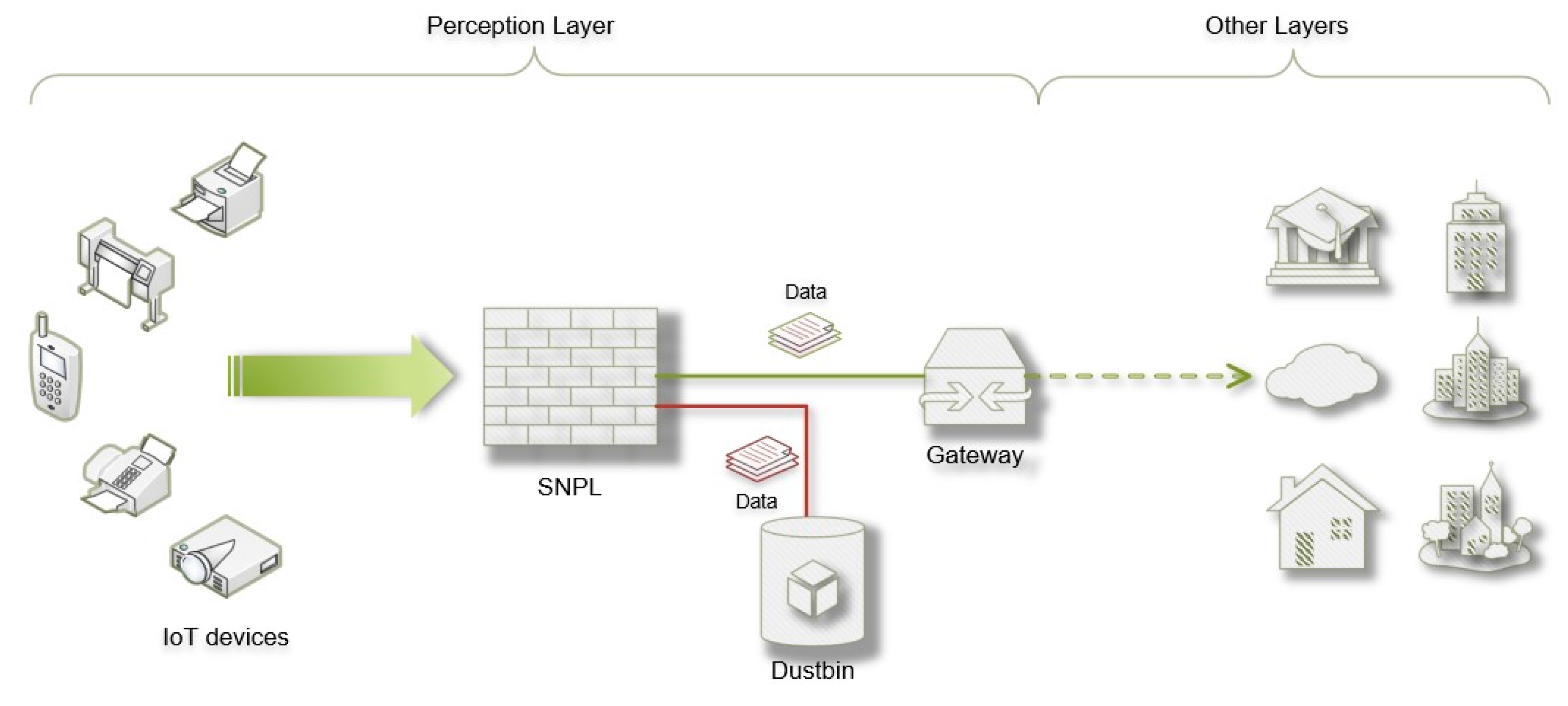 Sensors | Free Full-Text | SNPL: One Scheme of Securing Nodes in IoT ...