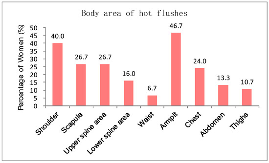 Sensor-Based Smart Clothing for Women’s Menopause Transition Monitoring
