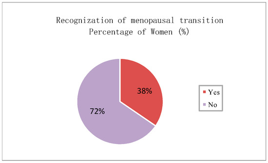 Sensor-Based Smart Clothing for Women’s Menopause Transition Monitoring