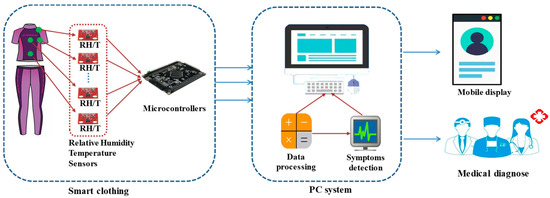 Sensor-Based Smart Clothing for Women’s Menopause Transition Monitoring