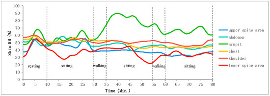 Sensor-Based Smart Clothing for Women’s Menopause Transition Monitoring