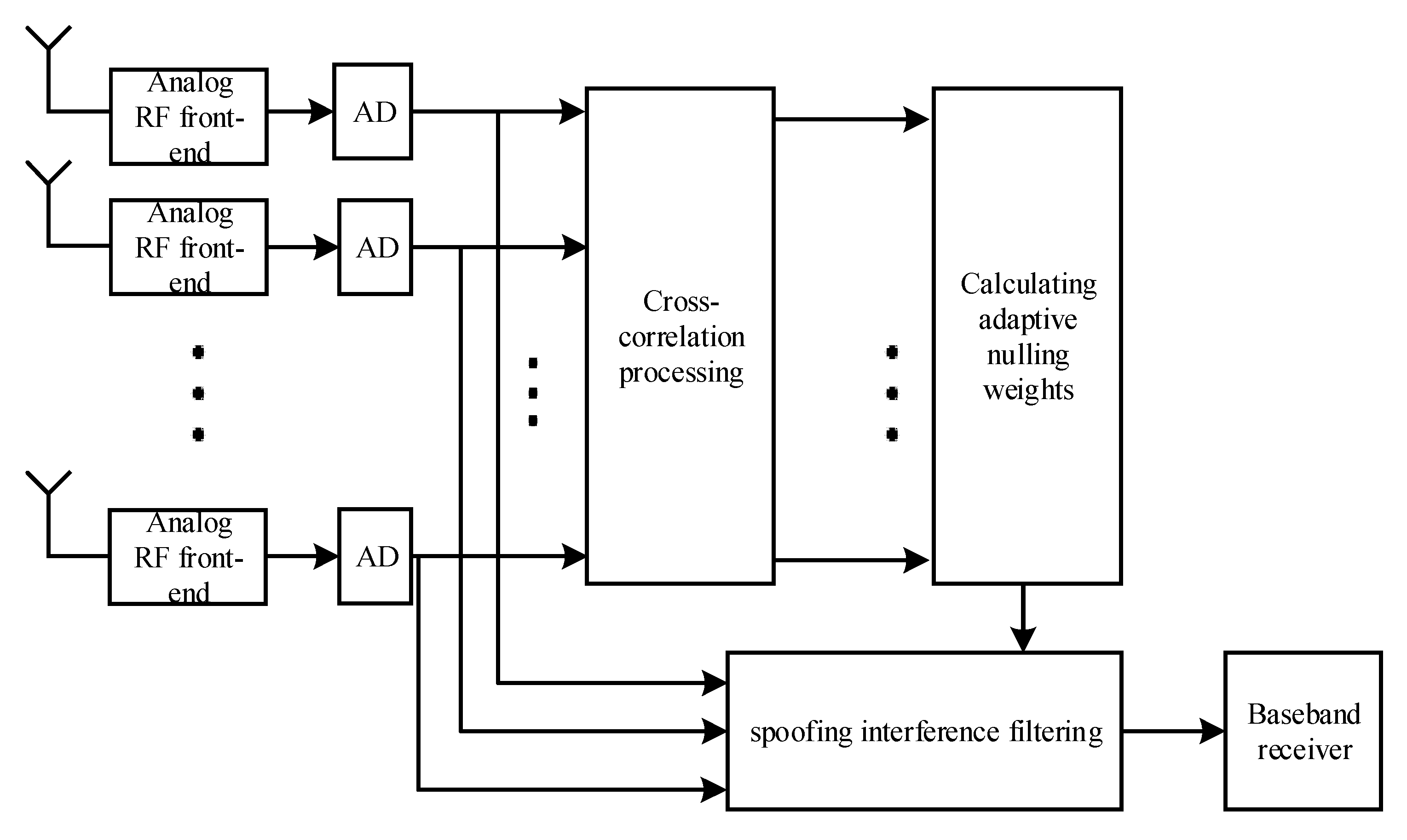Adaptive Spoofing Suppression Algorithm for GNSS Based on Multiple Antennas Array
