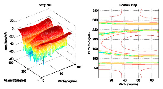 Adaptive Spoofing Suppression Algorithm for GNSS Based on Multiple Antennas Array