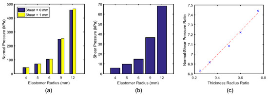 Design and Evaluation of Magnetic Hall Effect Tactile Sensors for Use ...