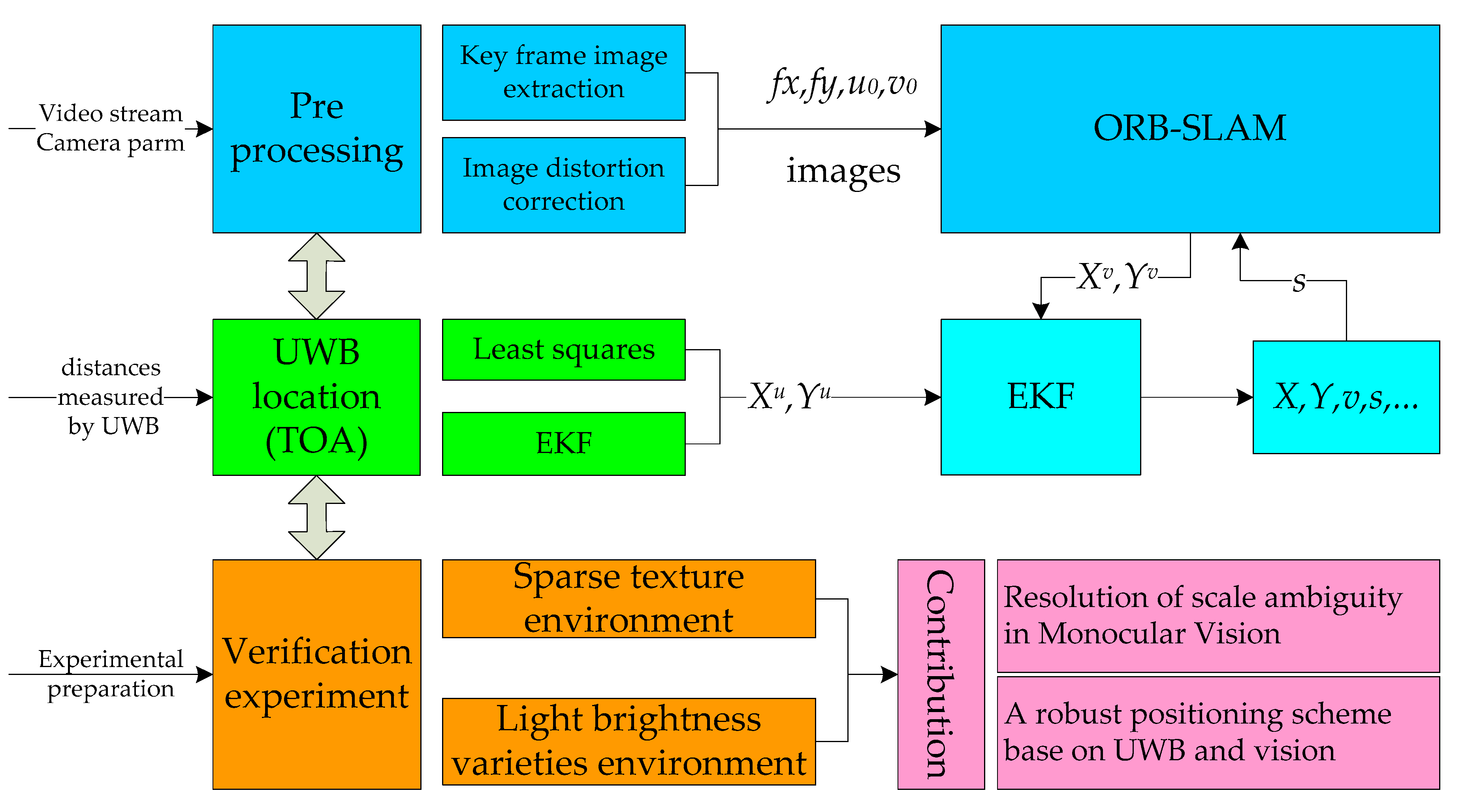 An UWB/Vision Fusion Scheme for Determining Pedestrians’ Indoor Location