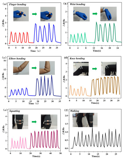 A Flexible Strain Sensor Based on the Porous Structure of a Carbon ...